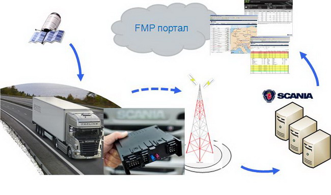 Система Scania FMS проследит за автомобилями – останні автоновини на ...