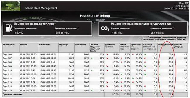Система Scania FMS проследит за автомобилями – останні автоновини на ...